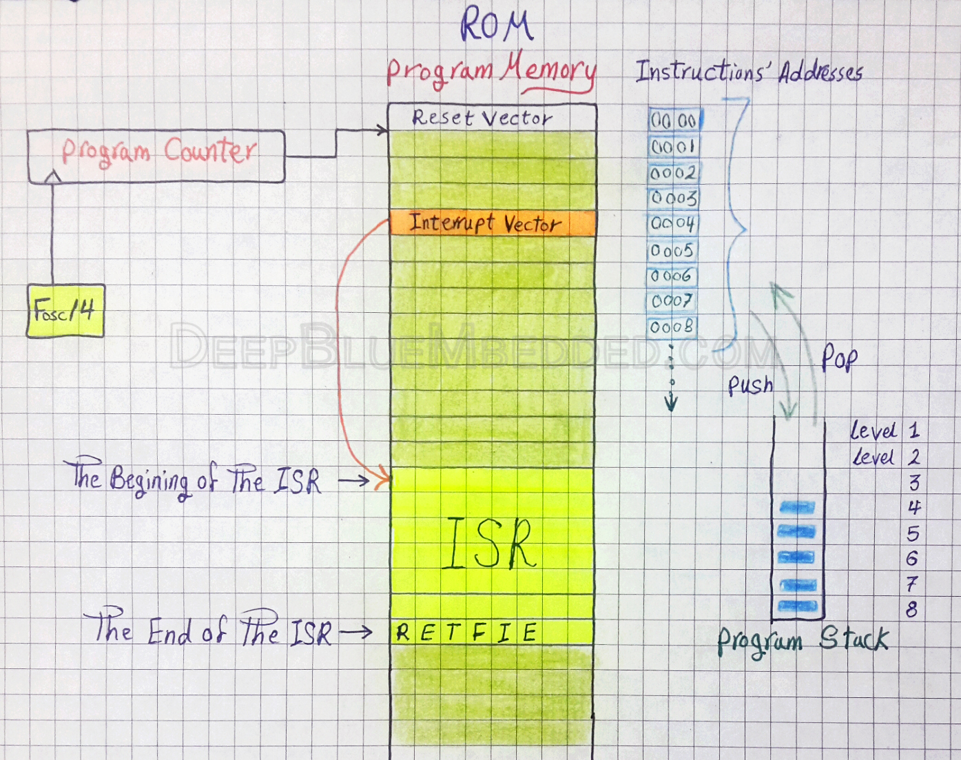 Interrupts In PIC Microcontrollers – MPLAB XC8 ISR - DeepBlue