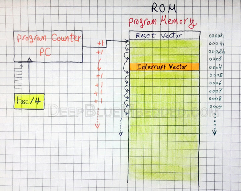 Interrupts In PIC Microcontrollers – MPLAB XC8 ISR - DeepBlue