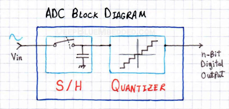 Analog To Digital Converter | How ADC Works With PIC MCU