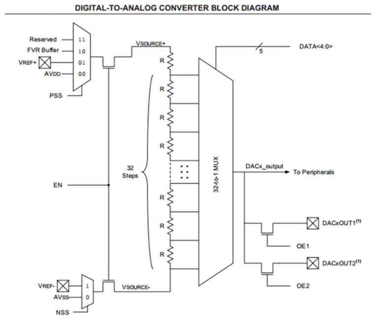 Digital To Analog Converter (DAC) & Waveform Generation With MCU