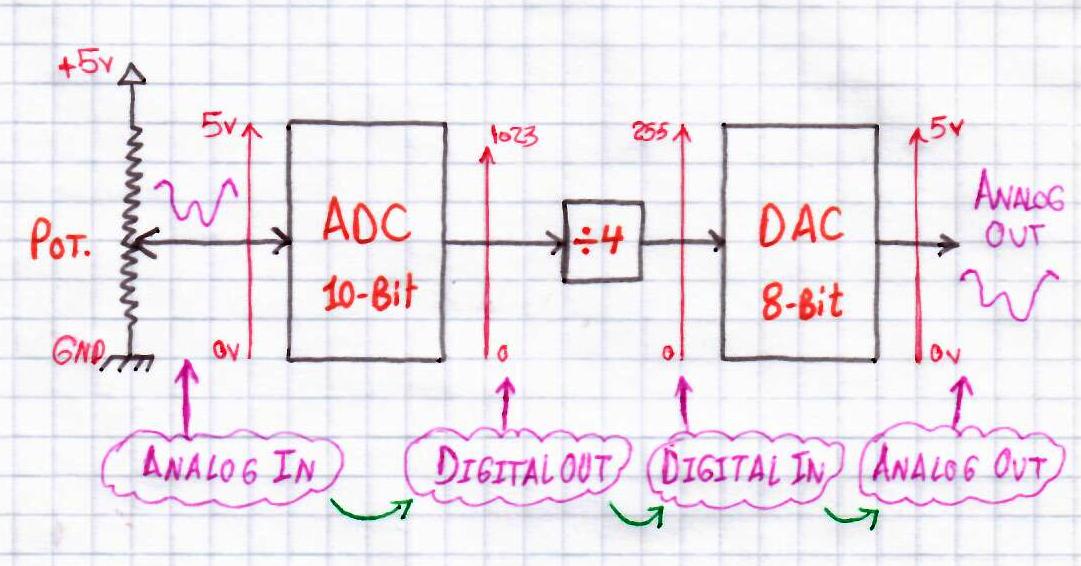 Digital To Analog Converter (DAC) & Waveform Generation With MCU
