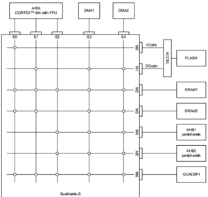 Getting Started With STM32 ARM Cortex MCUs – DeepBlue