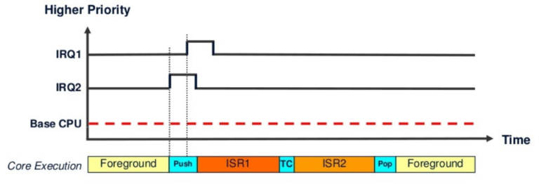 Stm32 Interrupts External Interrupts Tutorial Nvic And Exti Arm Exceptios