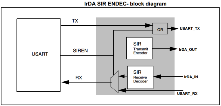 STM32 UART (USART) Tutorial + Examples (DMA, Interrupt)