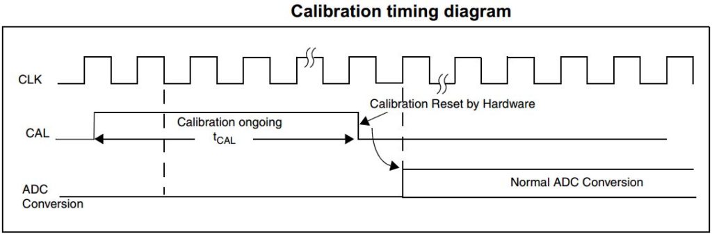STM32 ADC Tutorial + ADC Examples [Ultimate Guide]