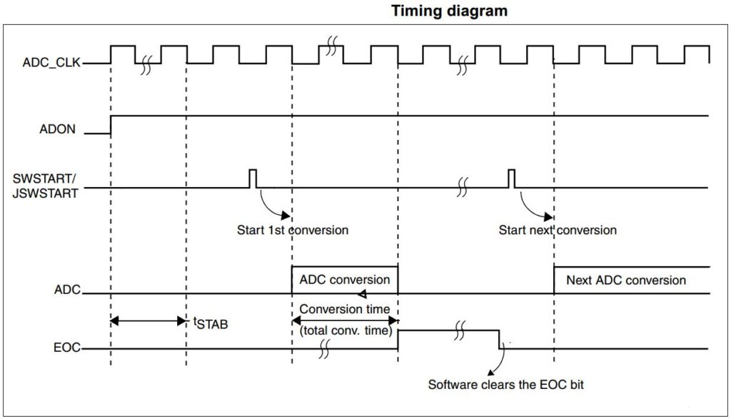 STM32 ADC Tutorial + ADC Examples [Ultimate Guide]