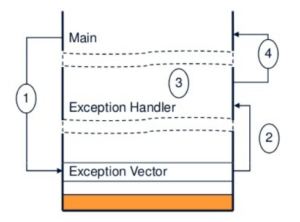 STM32 Interrupts External Interrupts Tutorial NVIC & EXTI ARM Exceptios