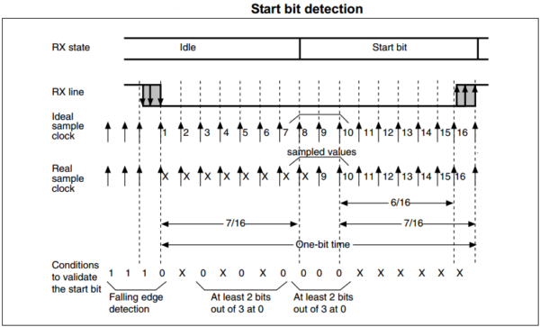 Stm32 Uart Usart Tutorial Examples Dma Interrupt