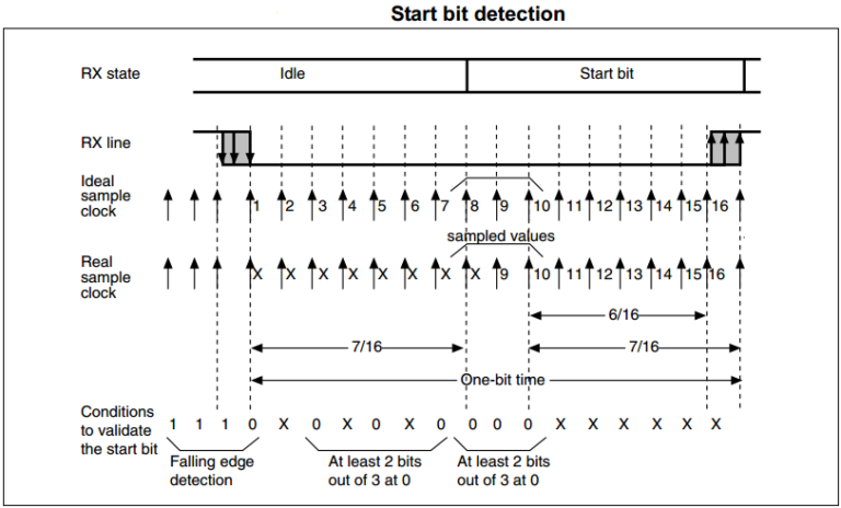 STM32 UART (USART) Tutorial + Examples (DMA, Interrupt)