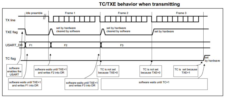 STM32 UART (USART) Tutorial + Examples (DMA, Interrupt)