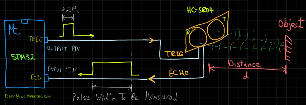 STM32 Ultrasonic Sensor HC-SR04 Library With Timer Input Capture