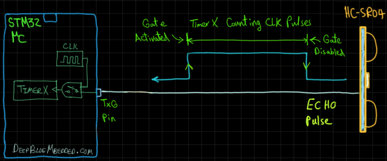 STM32 Ultrasonic Sensor HC-SR04 Library With Timer Input Capture