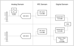 ESP32 ADC – Read Analog Input in Arduino IDE – DeepBlue