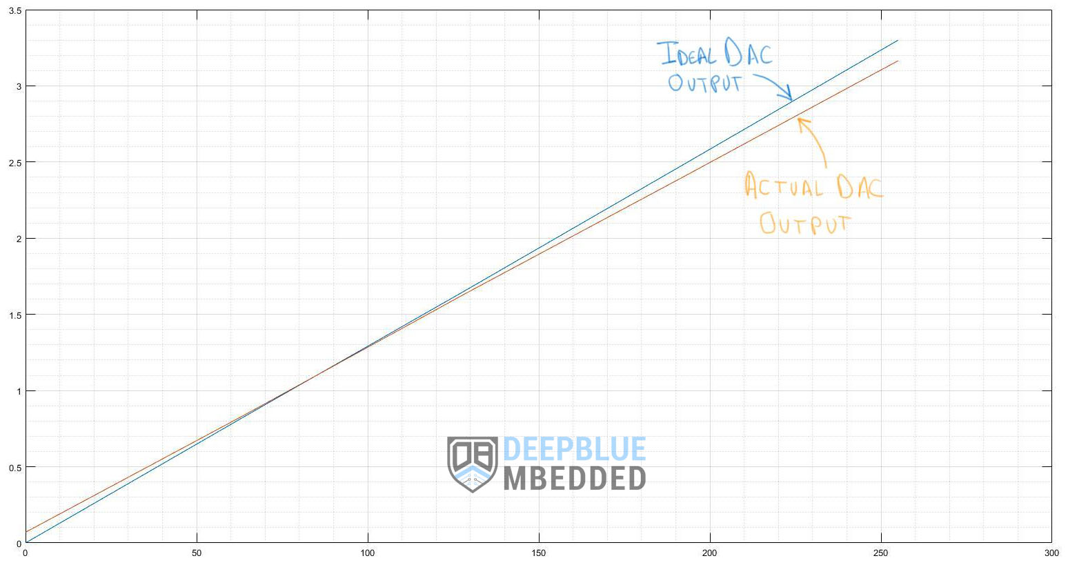 Esp32 Dac Audio Analog Output With Examples Arduino Ide