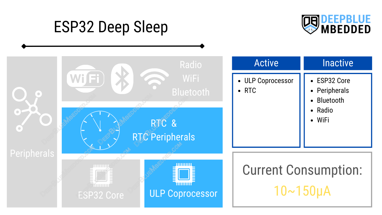 ESP32 Sleep Modes & Power Consumption in Each Mode