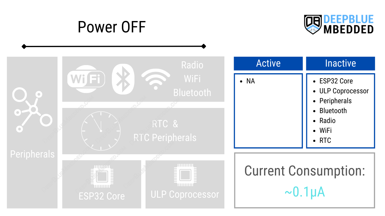 ESP32 Sleep Modes & Power Consumption in Each Mode