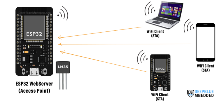 ESP32 WiFi Tutorial & Library Examples (Arduino IDE)