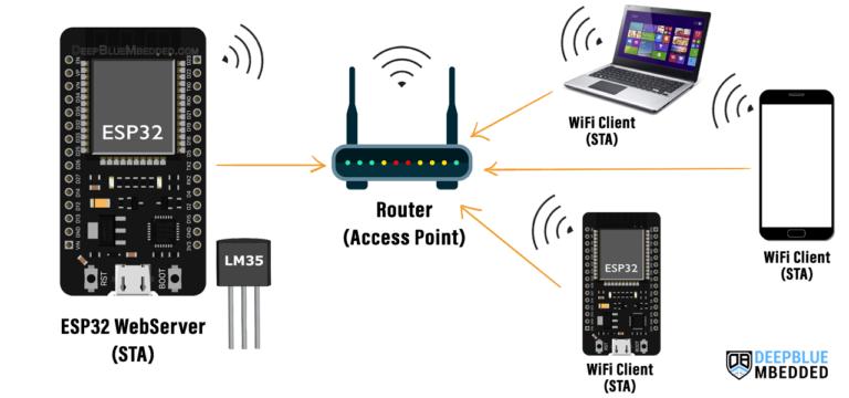 ESP32 WiFi Tutorial & Library Examples (Arduino IDE)