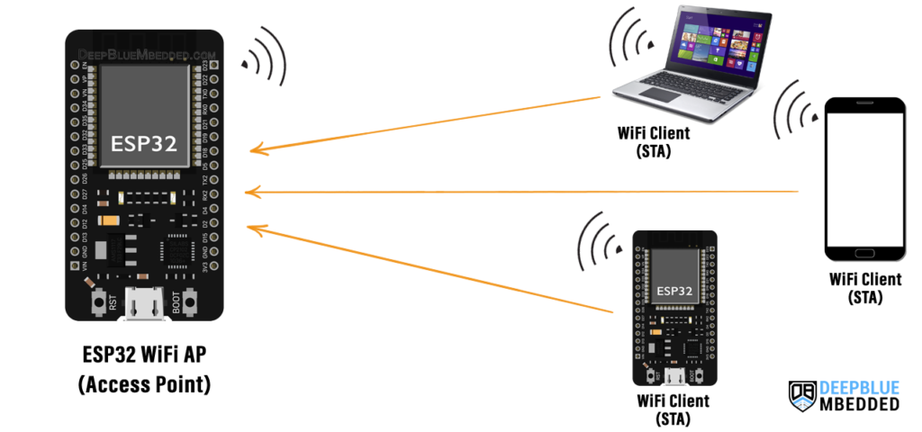 ESP32 WiFi Tutorial & Library Examples (Arduino IDE)