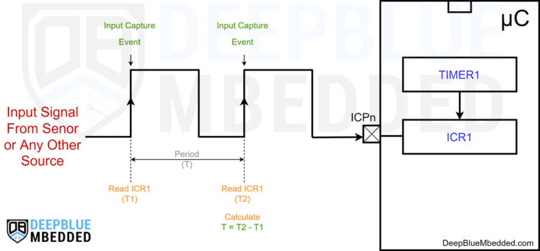 Arduino Timers [Ultimate Guide]