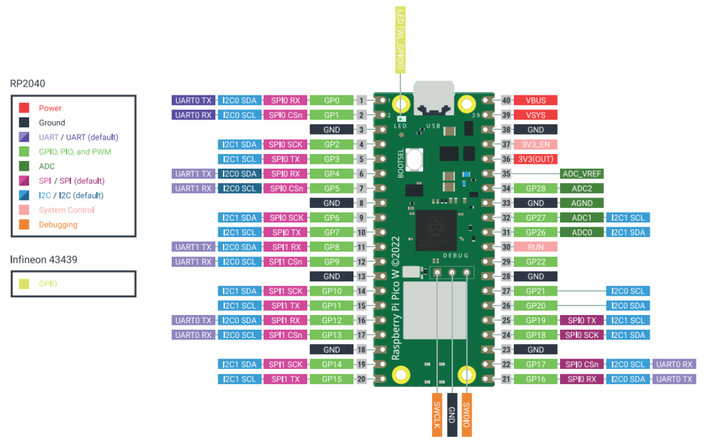 Raspberry Pi Pico & Pico W Pinout Guide: GPIOs Breakdown