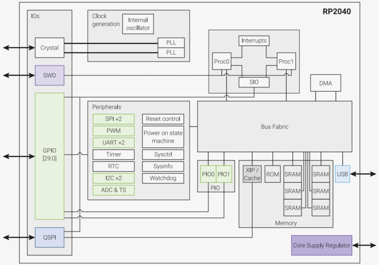 Raspberry Pi Pico SDK C/C++ Programming (Pico W | RP2040)