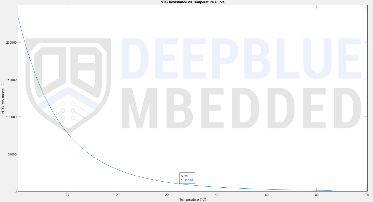 Thermistor And Arduino (NTC 10k Sensor) Code Example
