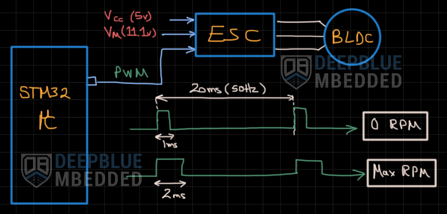 STM32 Brushless (BLDC) Motor Control - STM32 ESC Interfacing