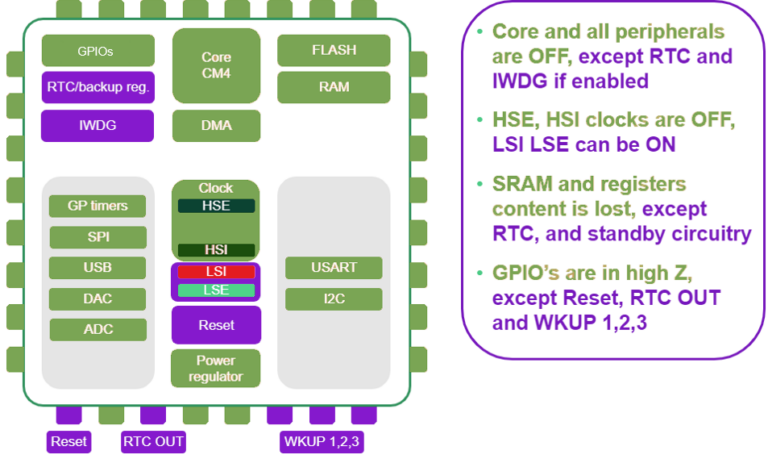 STM32 Low Power Modes (Ultimate Guide) – DeepBlue