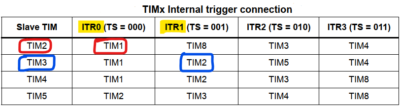 STM32 PWM Phase Shift (Timer Synchronized) + Example Code